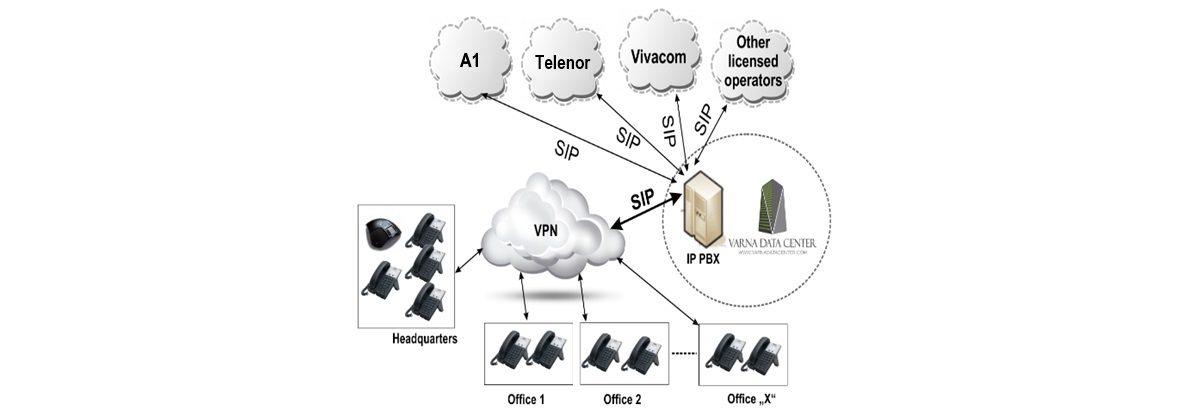Virtual IP PBX + SIP